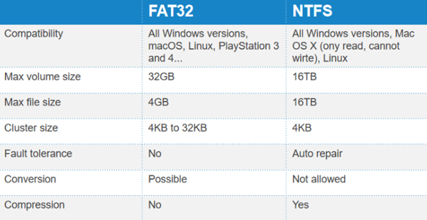 What Type of File System NTFS Is? And How Does It Work?